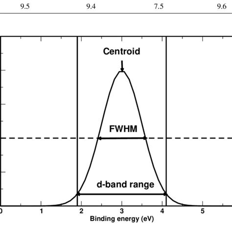 Fig S1 Schematic Diagram For Estimating The D Band Range And Fwhm
