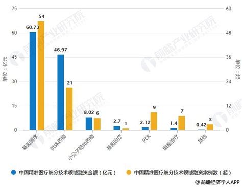 2018年中国精准医疗行业市场现状分析 政策资本双驱动行业创新性发展研究报告 前瞻产业研究院