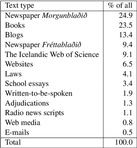 Table 1 From Is Part Of Speech Tagging A Solved Problem For Icelandic