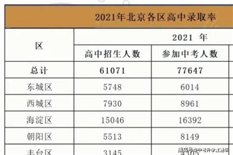 参考！2022北京各区普高率汇总！ 中考 人数 数据