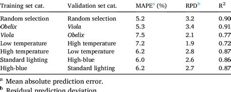 Model Performance For Different Category Specific Trainingvalidation