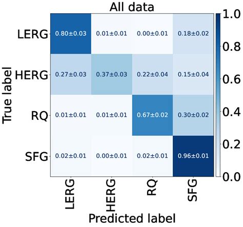 fig c 1 confusion matrix of the cross validated 4 class model this