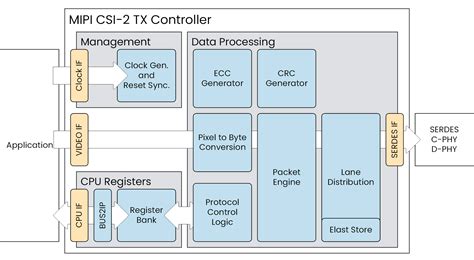 CSI Chip Interfaces Interface IPs