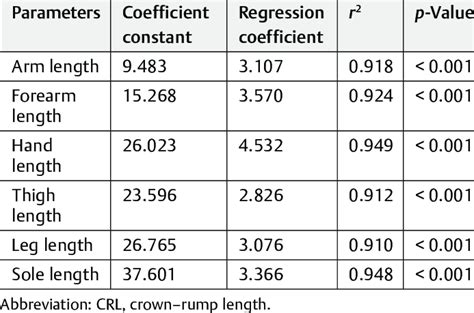 Simple Linear Regression Equation Derived By Correla Tion Of Crl With