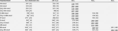 Molecular And Fragment Ion M Z Values Selected For The Analysis Of