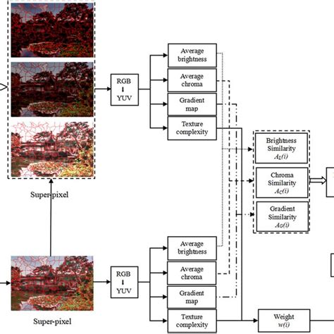 Framework Of The Proposed Image Fusion Quality Evaluation Method Download Scientific Diagram