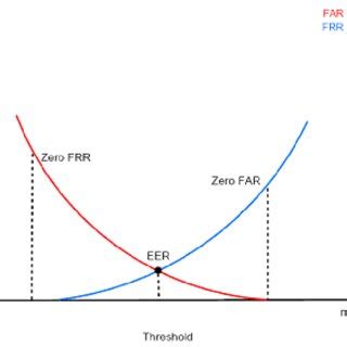 A Typical Performance Curve Download Scientific Diagram