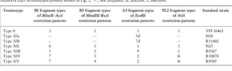 Table 2 From Comparison Of Toxinotyping And Pcr Ribotyping Of Clostridium Difficile Strains And