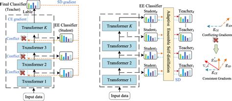 Figure 1 From Adaptive Ensemble Self Distillation With Consistent Gradients For Fast Inference