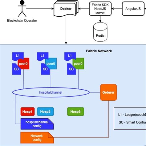 Pdf Blockchain Solution To Healthcare Record System Using Hyperledger Fabric