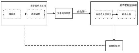 Performance Improvement Method Of Continuous Variable Quantum Key Distribution System Based On