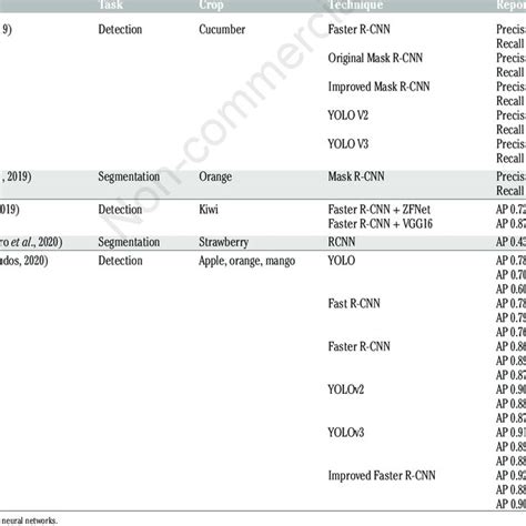 Examples Of Convolution Neural Networks Used In The Fruit Culture Context Download Scientific