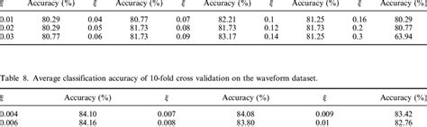 Average Classification Accuracy Of 10 Fold Cross Validation On The