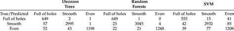 Confusion Matrix For Road Surface Conditions Classification Download