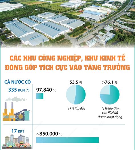 Các khu công nghiệp khu kinh tế đóng góp tích cực vào tăng trưởng