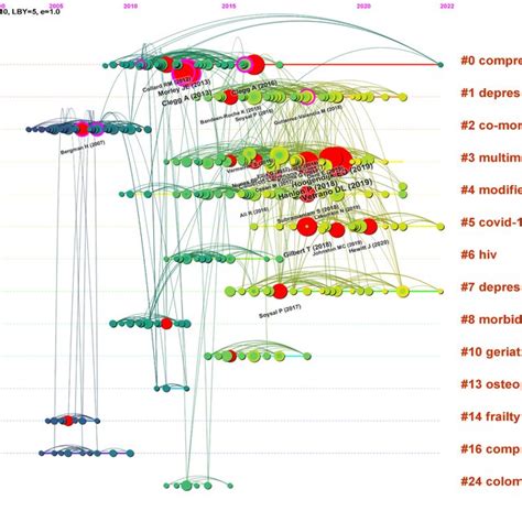 Timeline Visualization Of Co Citation References Network Note A Node