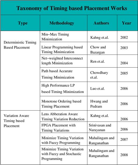 1 Taxonomy Diagram Of Timing Based Placement Download Scientific Diagram