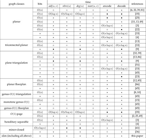Figure 1 From An Optimal Multiple Class Encoding Scheme For A Graph Of Bounded Hadwiger Number