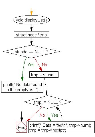 C Program Delete The Last Node Of Singly Linked List W Resource