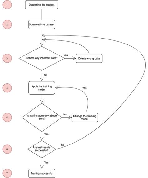 Reading Gokturkish Text With The Yolo Object Detection Algorithm Extrica