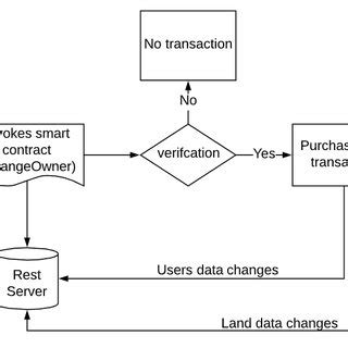 PDF LandChain A Blockchain Based Secured Land Registration System