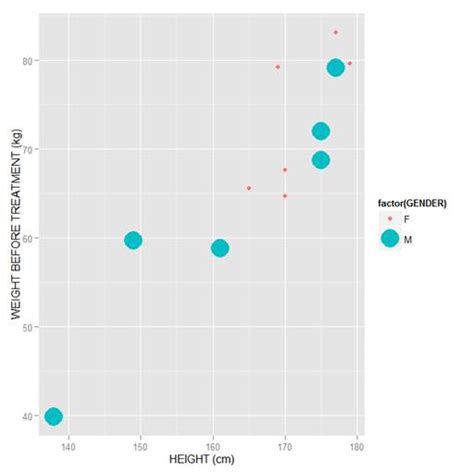 R Graphics Plotting In Color With Qplot The Analysis Factor
