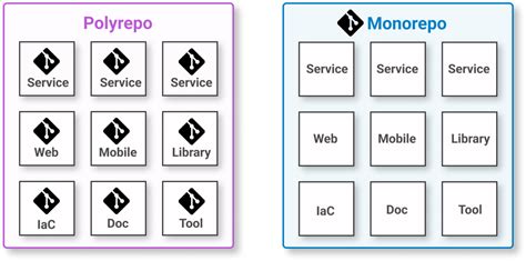 3ヶ月で120のリポジトリを1つのmonorepo モノレポ モノリポ に移行した話 Asoview Tech Blog