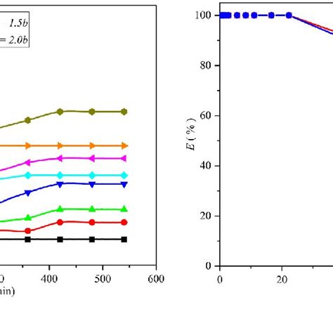 A Effect Of Flow Intensity Collar Diameter And Pier Diameter On Download Scientific Diagram