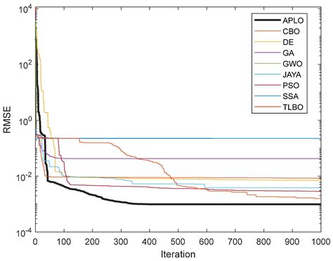 Mathematics Free Full Text Photovoltaic Models Parameter