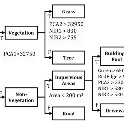 Rule Based Decision Tree For Object Based Classification Download
