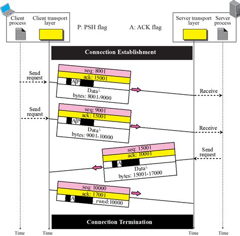 Computer Network Checksum And Syn And Ack Packettcp Protocol
