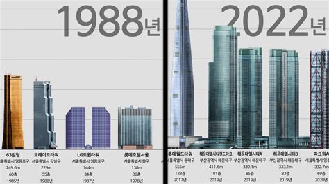 대한민국 마천루 고층 건물 연도별 순위 변화 1969년~2022년 Youtube