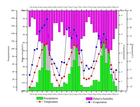 Variation In Meteorological Factors During The Sampling Period Shadow