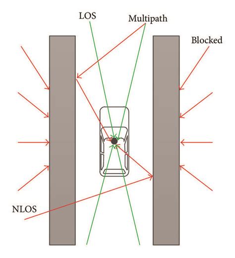 Illustration Of Nlos And Multipath Interferences In Urban Canyons A Download Scientific