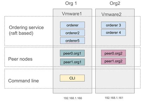 Multi Host Hyperledger Fabric 2x Deployment Docker Swarms By Nova Novriansyah Novai