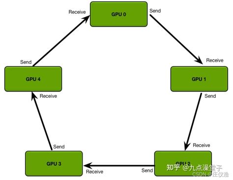 Pytorch 分布式训练allreduce架构 Csdn博客