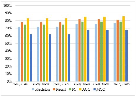 The performance of Naïve Bayes Download Scientific Diagram
