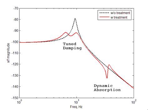 Deicon Tuned Absorbers Dampers Deicon