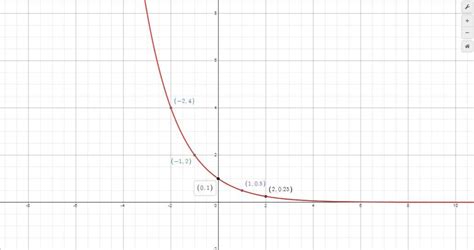 Graph The Exponential Function Plot Five Points On The Graph Of The