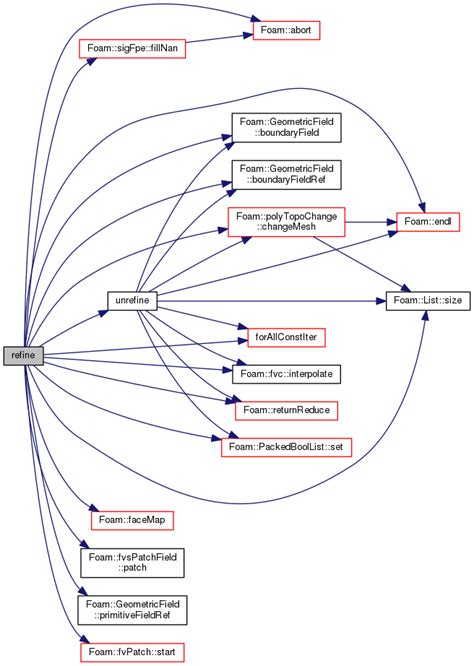 Dynamicrefinefvmesh Class Reference Openfoam Source Code Guide