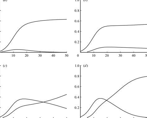 Indirect Switching The Vertical Axis Represents Total Support For Each Download Scientific