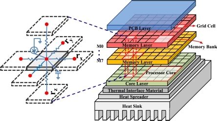 Thermal Management For 3d Stacked Systems Via Unified Core Memory Power