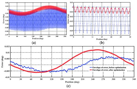 Nonlinear Error Before And After Improvement Especially On Download Scientific Diagram
