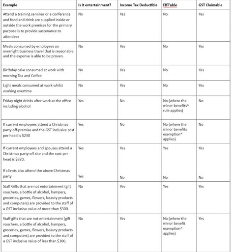 Entertainment Expenses In Australia What You Can And Cant Claim Beany