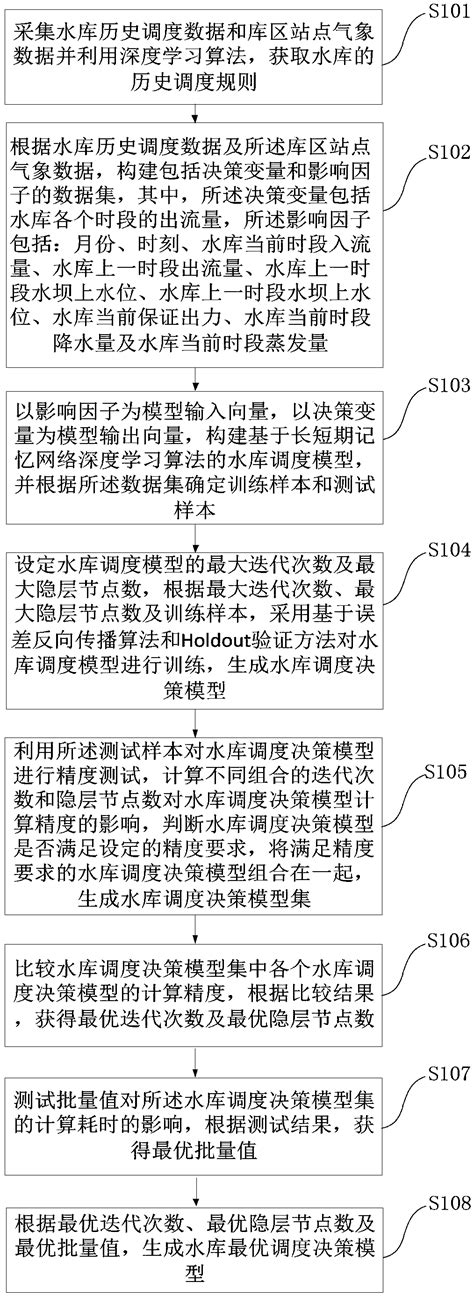 A Method For Generating A Reservoir Optimal Dispatching Decision Model