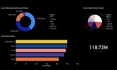 Mayank Yadav On Linkedin Powerbi Dataanalysis