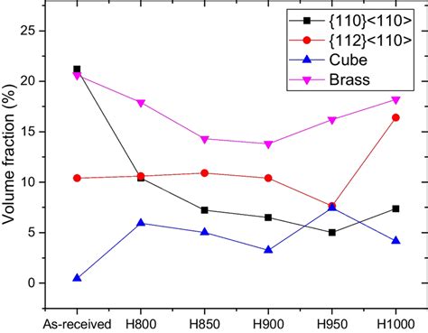 Volume Fraction Of Major Texture Components Of Fss Annealed At