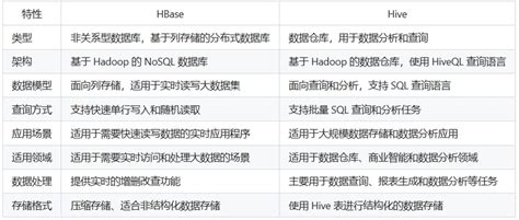 Hbase和hive的区别 Hbase和mysql区别聚合数据 天聚地合 Hbase和hive的区别 Hbase和mysql区别聚合数据 天聚地合