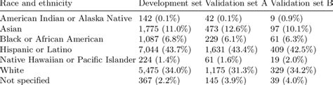 Dataset Characteristics Indicating Data Imbalance Across Race And Eth Download Scientific