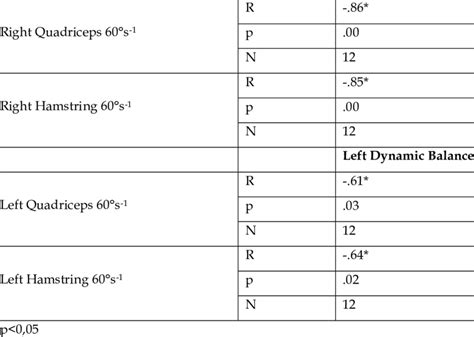 The Table Of The Correlation Between Quadriceps And Hamstring Muscle